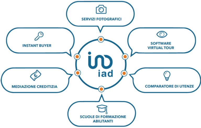 Il PREMIUM PLAN iad: strumenti digital esclusivi per il tuo business come consulente immobiliare ...